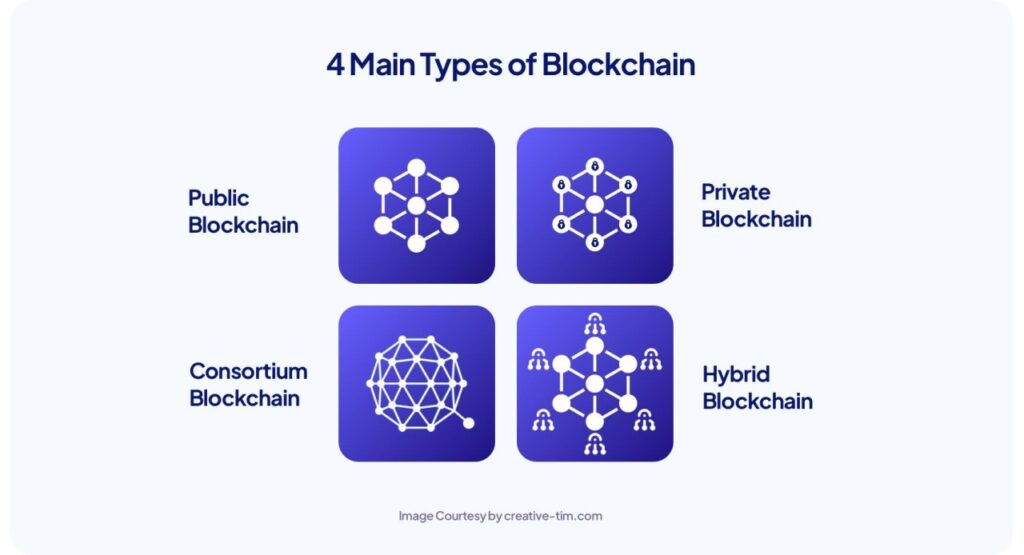 What is Blockchain Technology ? Types of Blockchains